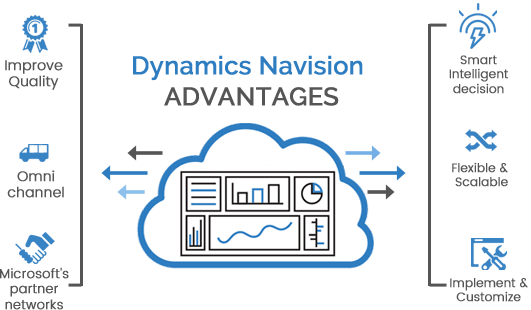 Microsoft Dynamics 365 Business Central implementation partners in ...